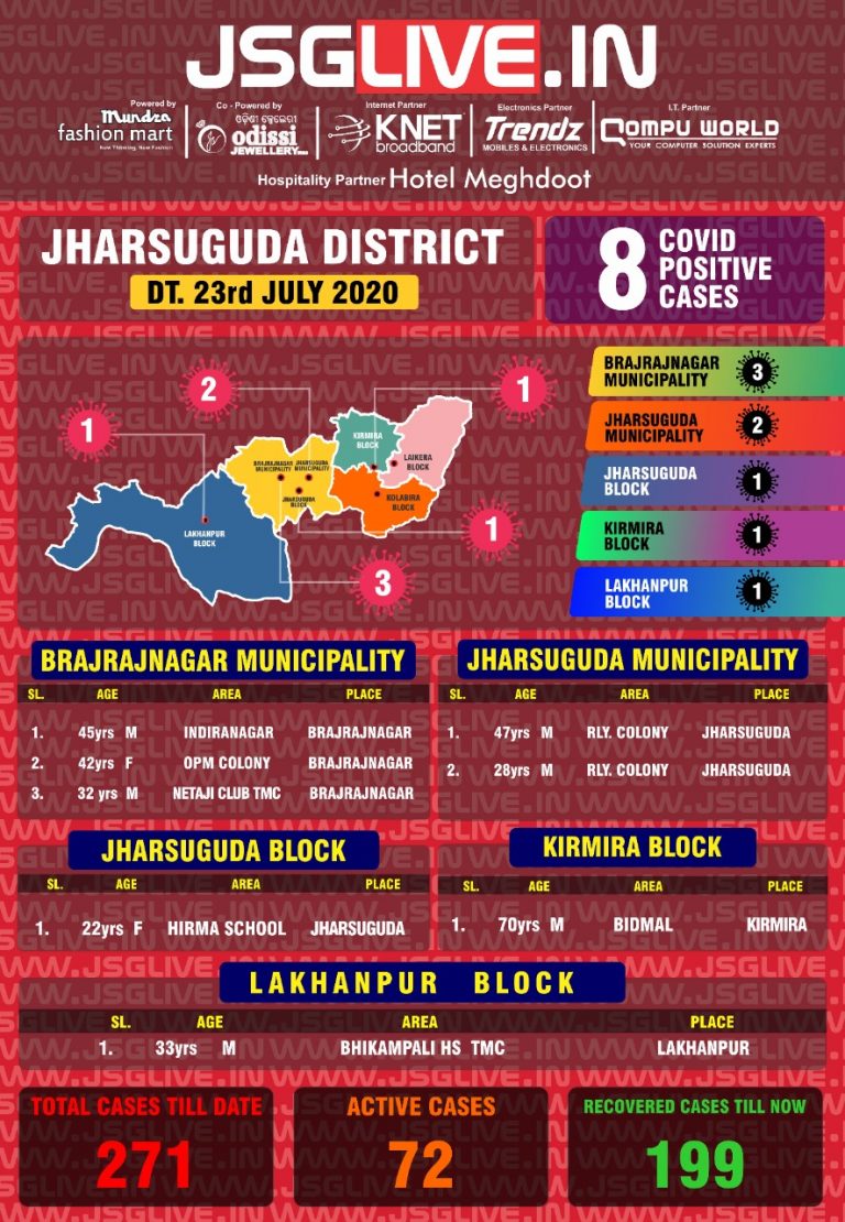 Jharsuguda District Reports eight COVID Cases in Last 24 Hours | www ...